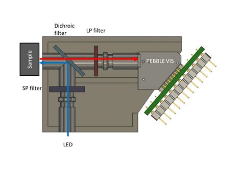 Fluorescence Spectrum Analysis With Pebble Vis Spectrometer Ibsen Photonics