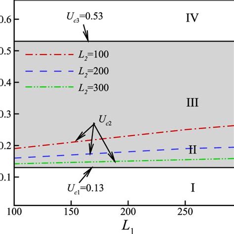 Critical Velocity Between Different Types Of Contact Line Dynamics As L