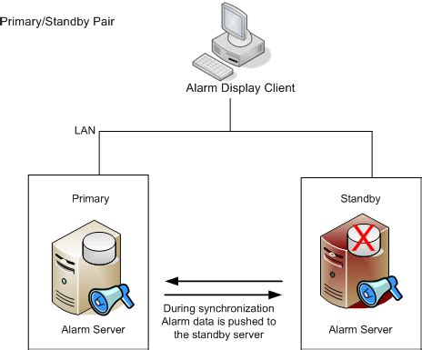 Alarms Server Redundancy Topology
