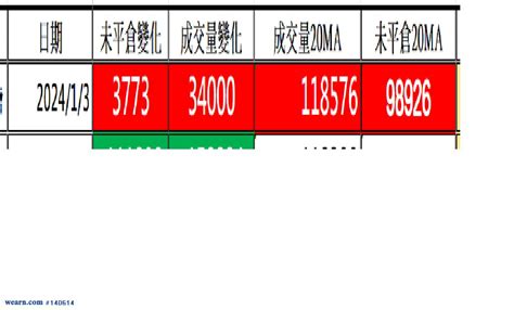 台指期成交量與未平倉量變化20240103｜選擇權實驗室｜聚財網