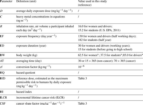 Definitions And Recommended Values Of The Parameters In Eqs 1 4 In Download High