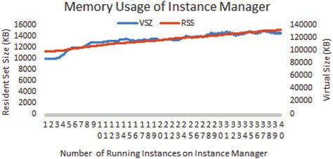 CPU Consumption By The Deployed Number Of Instance Increases Download Scientific Diagram