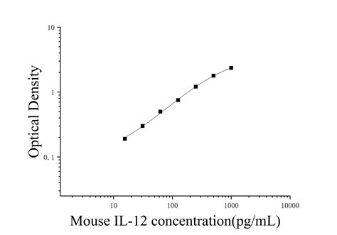 Mouse Interleukin 12 Il12 Elisa Kit Jonlnbio