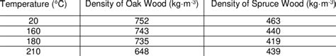 Density Values Of Oak Wood And Spruce Wood Download Scientific Diagram