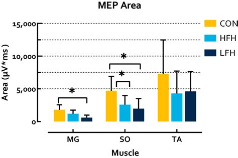 Mep Area In Response To Tms During Walking Con Exhibited Greater Mep