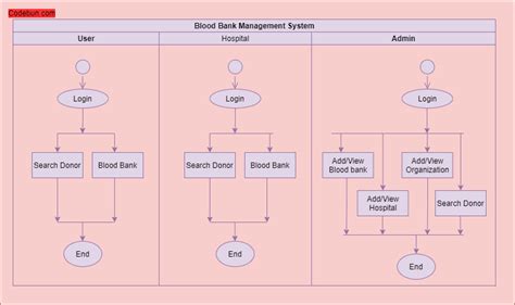 UML Diagrams For Blood Bank Management System Project Codebun