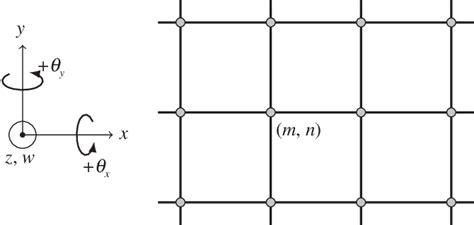 The Infinite Square Lattice With Corresponding Coordinate Axes