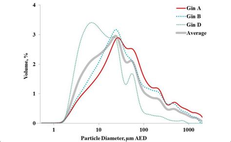 Gin Average Particle Size Distributions For The Epa Method 17 Combined