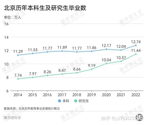 如何看待北京硕博毕业生首超本科？ 知乎