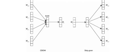 Context Independent Word Embedding Methods 6 Cbow Using The Context