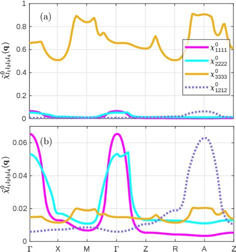 Figure 2 From Orbital Selective Spin Triplet Superconductivity In Infinite Layer Lanio 2