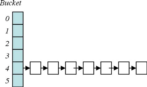 Figure 1 From Denial Of Service Via Algorithmic Complexity Attacks