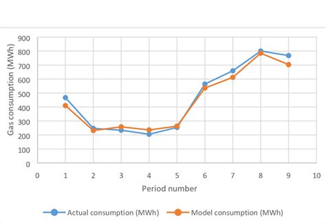 Gas Consumption Of Specified Periods Based On Model Output And Energy