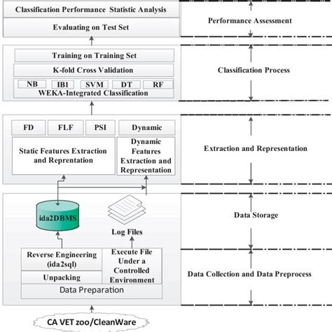 2 Implementation Of Our Malware Detection And Classification System Download Scientific Diagram