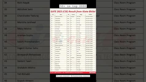 Igate Bhilai On Linkedin Gate 2023 Cse Result 50 In Top 2000 Classroom True Result
