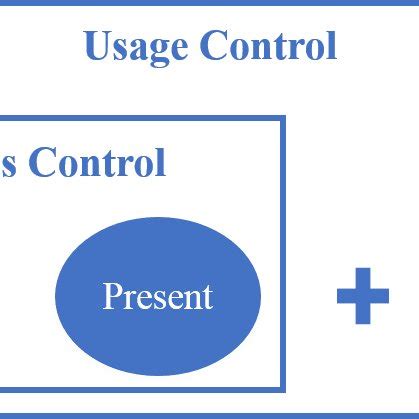 Usage Control An Extension Of Access Control Download Scientific Diagram