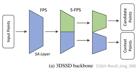 论文阅读 Sasa Semantics Augmented Set Abstraction For Point Based 3d
