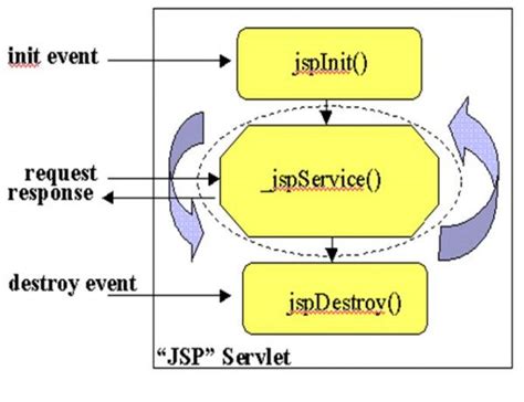 Phân Biệt Giữa Servlet Và Jsp Trong Java Web