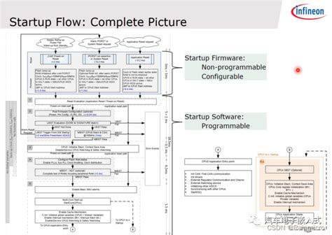 学习笔记 aurix™ tc3xx 启动流程 aurix hsm startup csdn博客