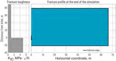 Hydraulic Fracture Propagation In Non Uniform Fracture Toughness Download Scientific Diagram