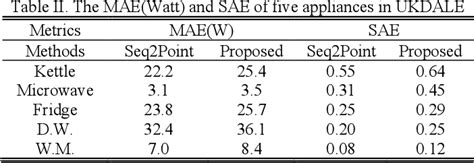 table ii from a lightweight neural network for energy disaggregation