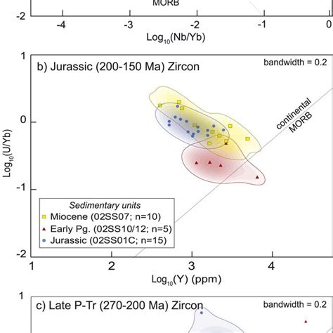 Composition Of Detrital Zircon From The Proto‐zagros Foreland Basin Download Scientific Diagram