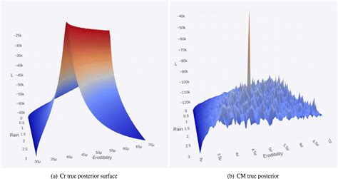 Bayeslands A Bayesian Inference Approach For Parameter Uncertainty