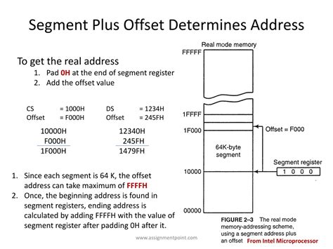 Ppt Real Mode Memory Addressing In Microprocessors Powerpoint