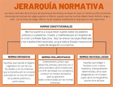 Jerarquía Normativa En México JerarquÍa Normativa Normas