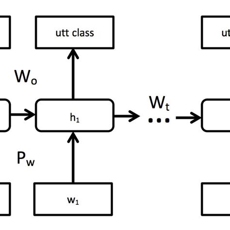 Proposed Rnn Classifier Model Download Scientific Diagram