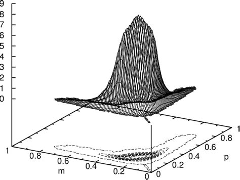 Figure 1 From Symmetry Breaking Through A Sequence Of Transitions In A Driven Diffusive System