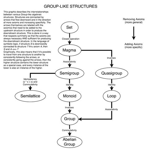 Algebraic Structures In Mathematics