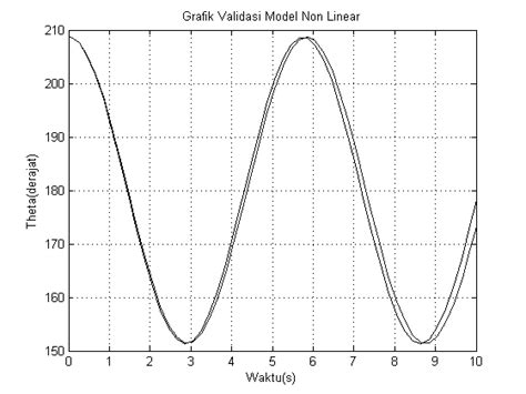 Simulink Model That Simulates Linearization Result Of Pendulum Flat
