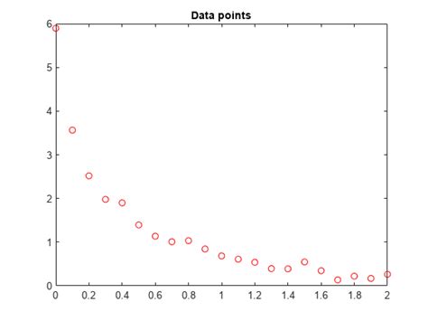 Nonlinear Data Fitting