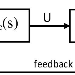 1 The Feedback Control Loop Download Scientific Diagram