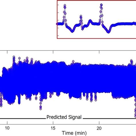 predicted ecg signal of record 223 of mitdb arrhythmia database using