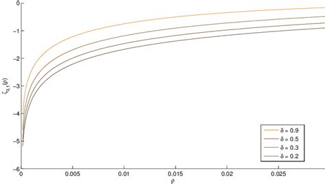 The functions ρ C 0 1 left panel and ζ δ 1 right panel of