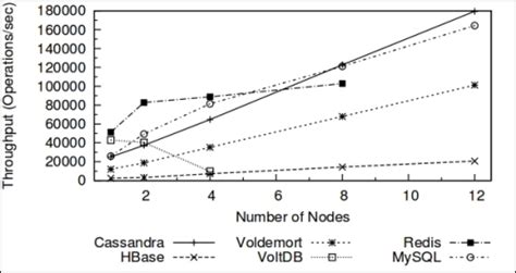 Understanding The Architecture Of Cassandra Mastering Apache