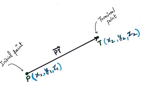 Answered If The Vector V Has Initial Point P Bartleby