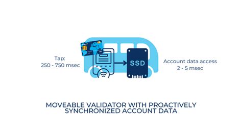 Two Fare Validation Methods In Open Loop Account Based Ticketing