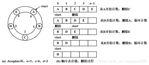 顺序表实现josephus问题 阿正