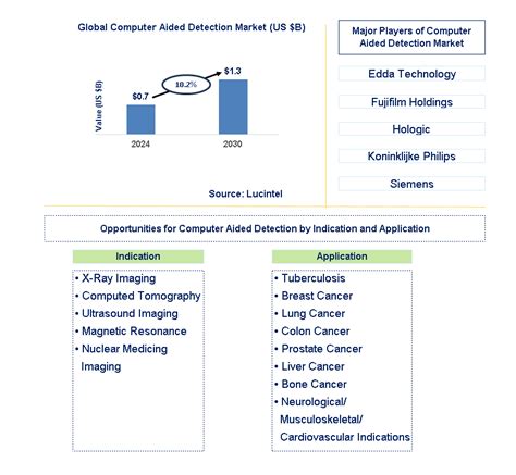 Computer Aided Detection Market Report Trends Forecast And