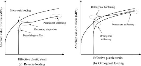 Table 1 From A Combined Isotropic Kinematic And Distortional Hardening Model For Aluminum And