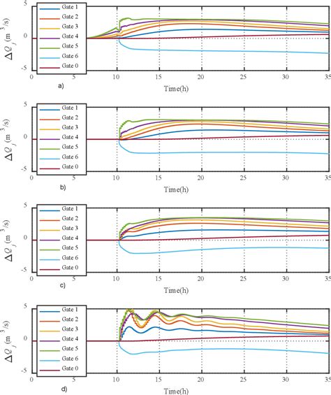 Figure From A Model Predictive Water Level Difference Control Method For Automatic Control Of