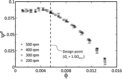 Head Versus Flow Coefficient Curves For Single Phase Flow At Four
