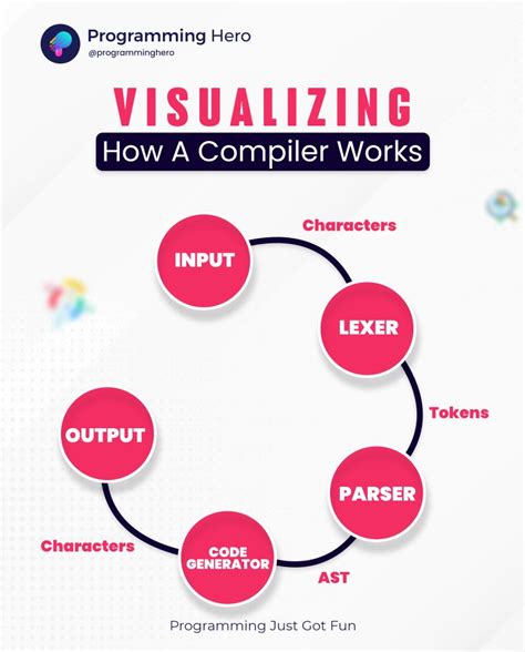 Programming Hero On Linkedin A Compiler Is A Special Program That Processes Statements Written
