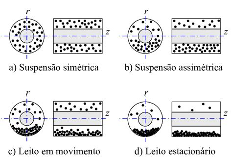 Configurações De Escoamento Líquido Sólido Em Seção Anular Horizontal