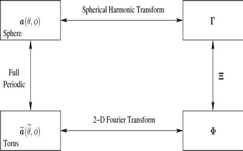 Figure From Unifying Spherical Harmonic And D Fourier Decompositions Of The Array Manifold