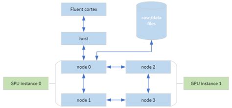 33 1 Fluent Gpu Solver Beta Features