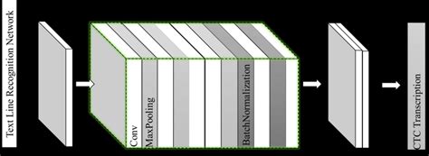 The Architecture Of Scene Text Recognition Network Different Download Scientific Diagram